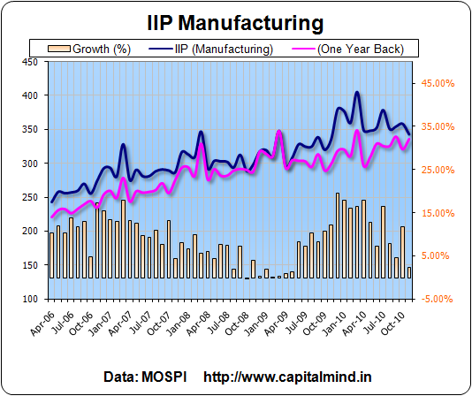 November 2010 IIP comes in at 2.7% Growth » Capitalmind - Better Investing